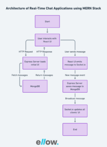 A Comprehensive Guide to Successful MERN Stack Development - ellow.io