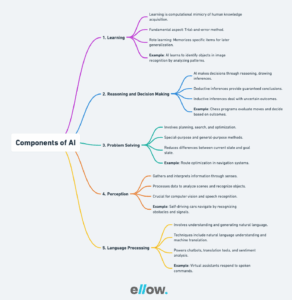 What are the Components of AI? - ellow.io