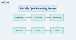 Mastering Full Cycle Recruiting: A Comprehensive Guide to Talent Acquisition Success - ellow.io