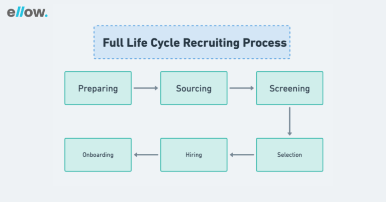 Mastering Full Cycle Recruiting: A Comprehensive Guide to Talent Acquisition Success - ellow.io
