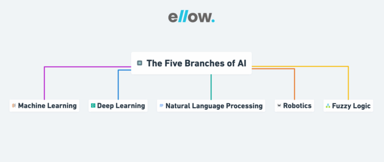 What are the Components of AI? - Tech Talents and Innovation