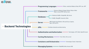 Top 10 Backend Technologies You Must Know in 2024 - ellow.io