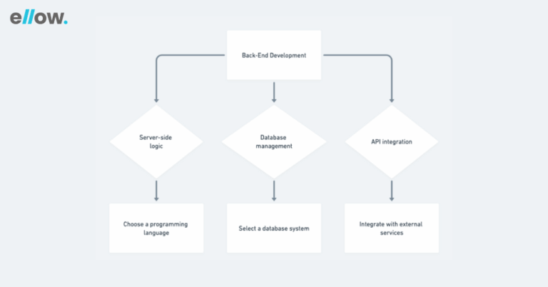 Top 10 Backend Technologies You Must Know in 2024 - ellow.io