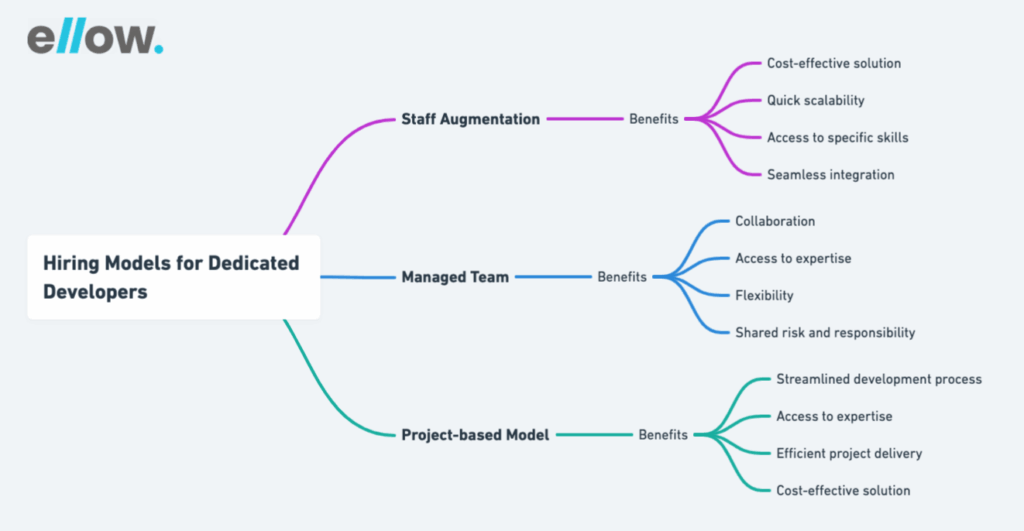 How to Hire Dedicated Developers? - ellow.io