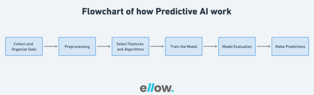 Generative AI vs. Predictive AI: What is the difference? - Building ...